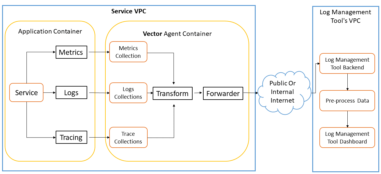 Building Modern Observability Pipelines Using Vector